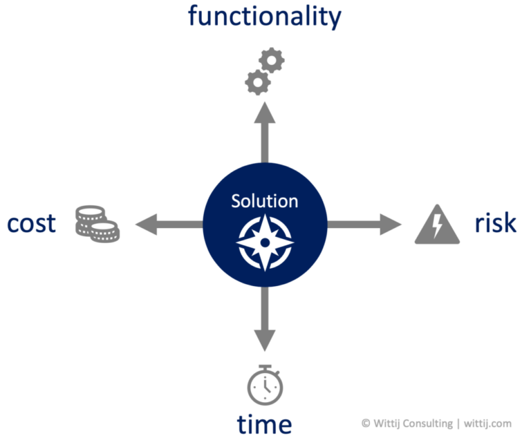 Leveraging Risk for Solution Architecture