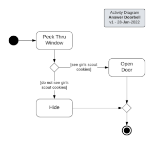 UML Activity Diagram: Elevate Your Process Flows - Wittij Consulting