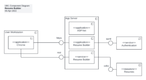 UML Component Diagram: Embrace the Boxes, Lines, and Lollipops - Wittij ...